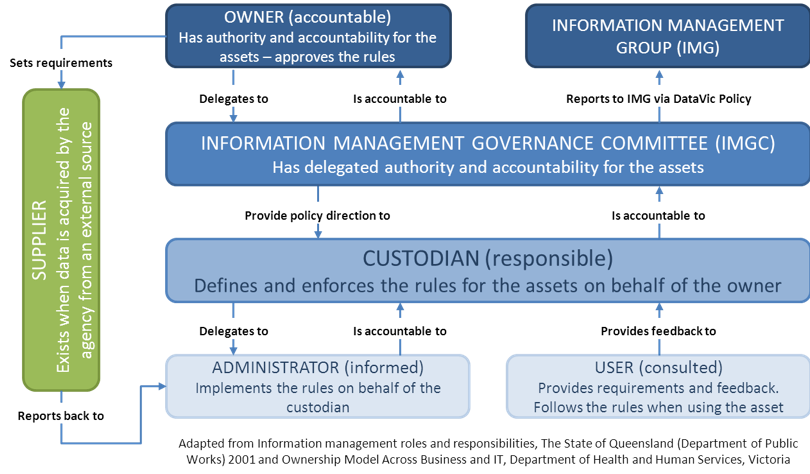 Accountability for datasets | data.vic.gov.au